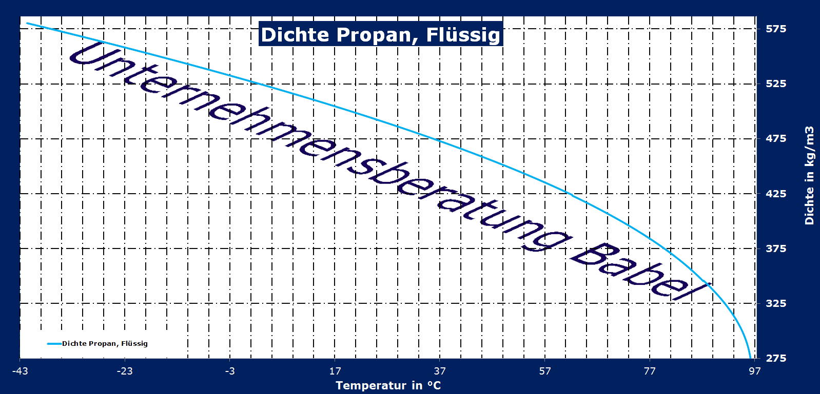 Propan, Dichteverlauf gemäß DIPPR 105 Gleichung