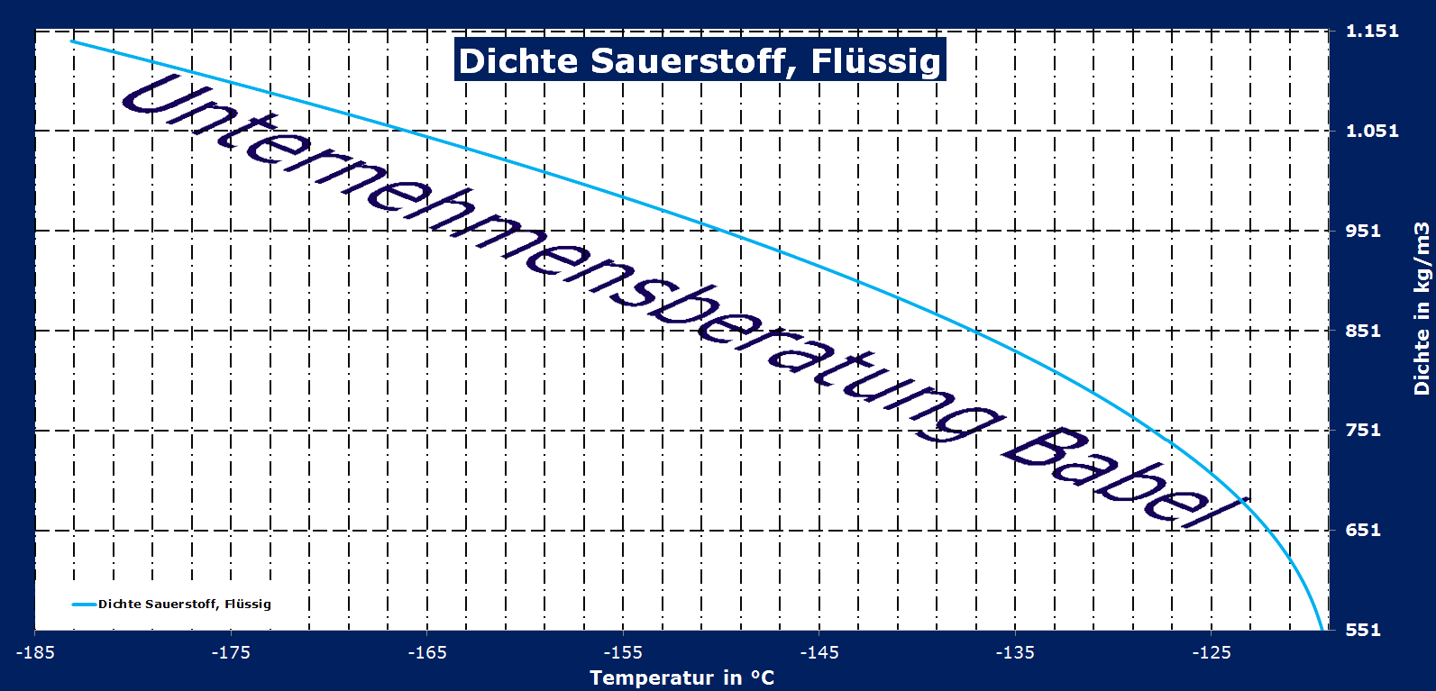 Sauerstoff, Dichteverlauf gemäß DIPPR 105 Gleichung