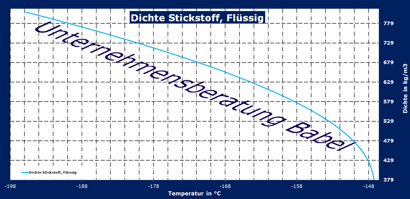 Stickstoff, Dichteverlauf gemäß DIPPR 105 Gleichung